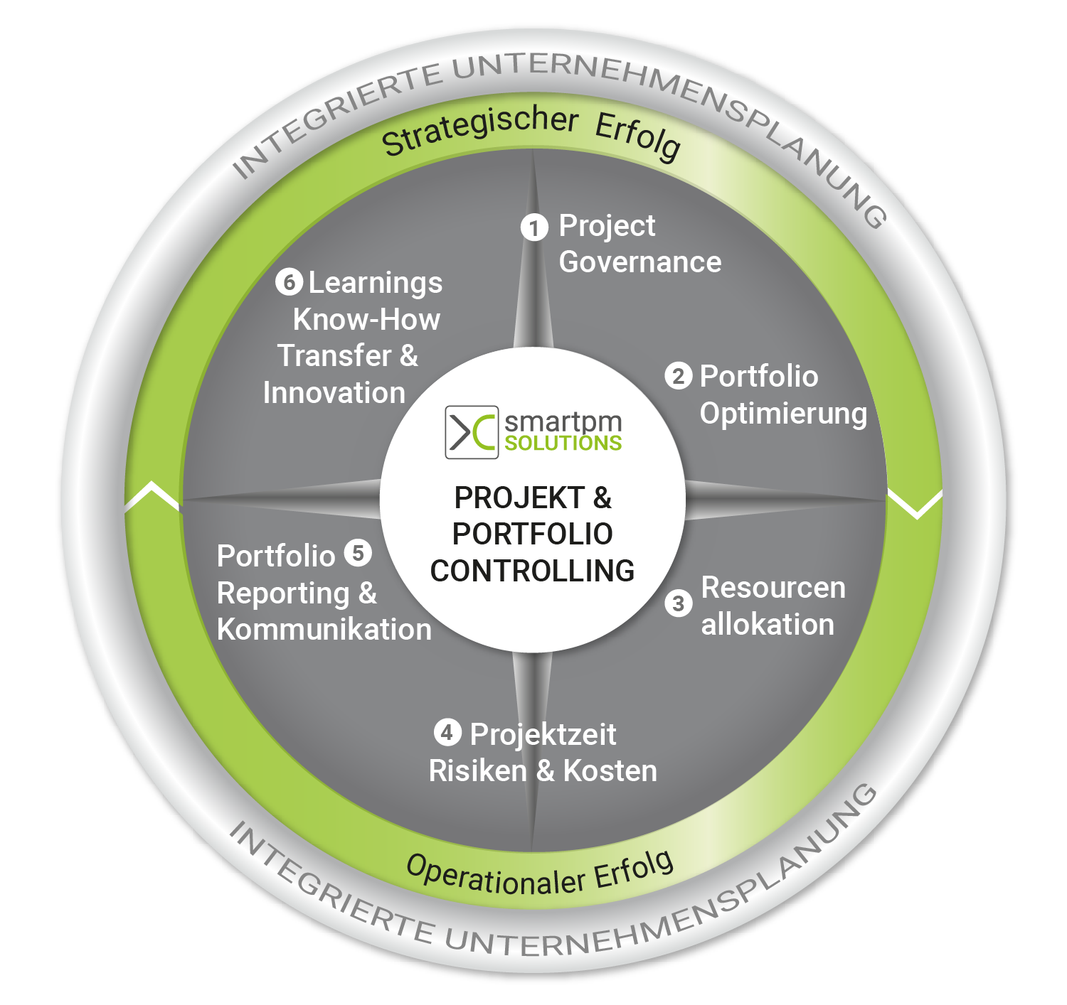 Projektcontrollingt: 6 Schritte Anleitung - smartPM.solutions