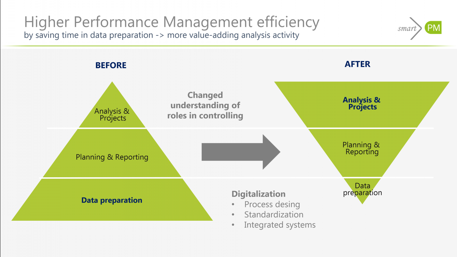 Digital Transformation in Controlling - smartPM.solutions