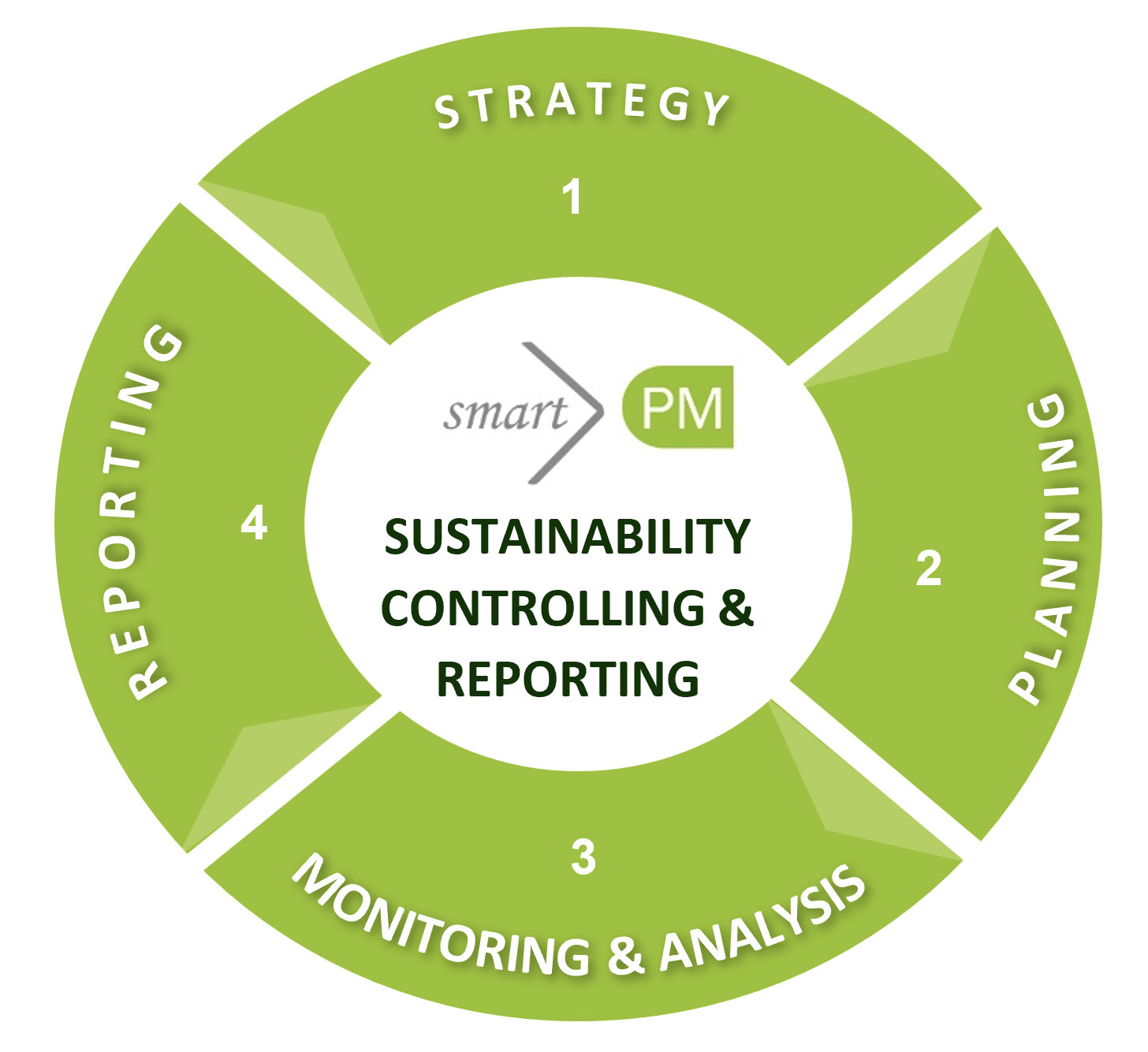 Sustainability ESG Performance Management - smartPM.solutions
