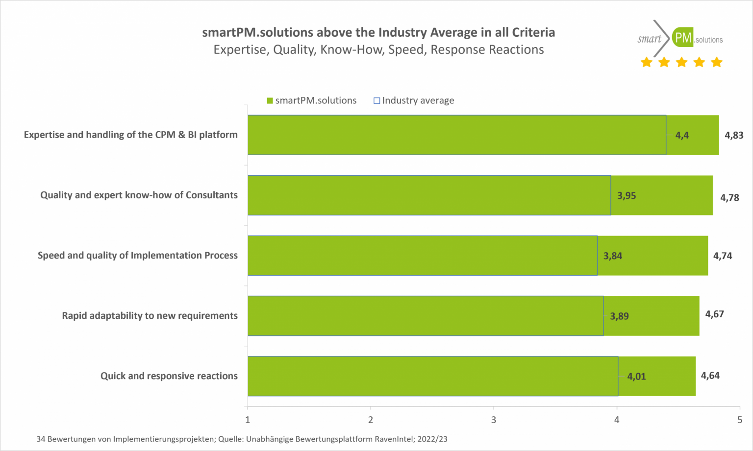 smartPM.solutions - smart Performance Management